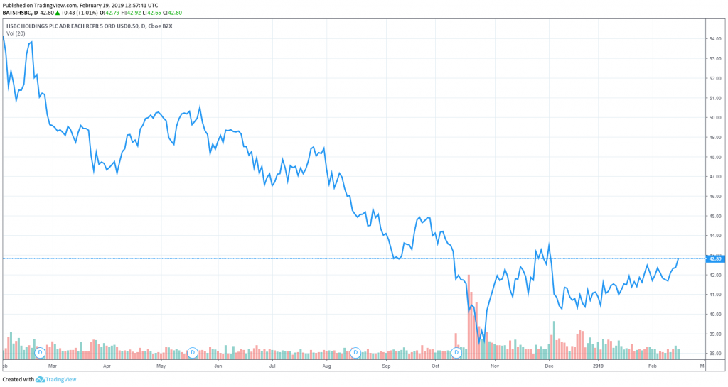 HSBC’s Financial Performance Disappoints: Warns on China
