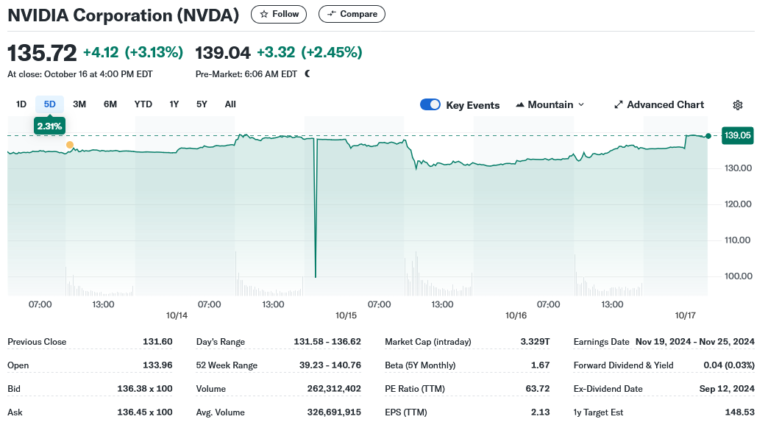 Nvidia (NVDA) Stock Rallies Following TSMC's Strong Earnings, Signaling ...