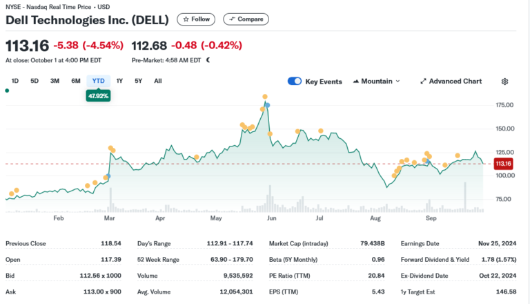 Dell CEO Sells $2.3 Billion in Shares as Company Stock Surges 55% ...
