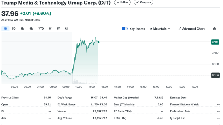 DJT Stock (Trump Media) Surges 200% as Trading Volume Hits Record ...