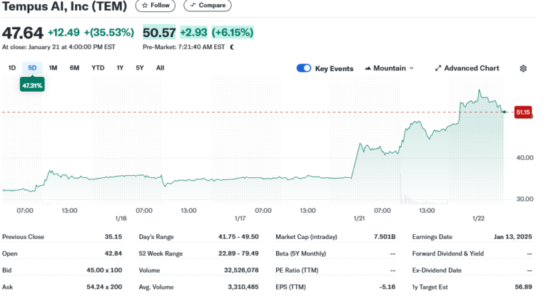 Tempus AI (TEM) Stock: Soars 35.5% on AI App Launch & Pelosi Options ...