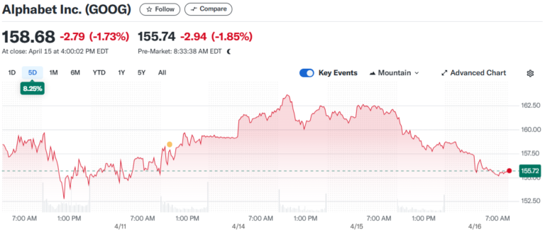 Alphabet Inc. (GOOGL) Stock: Google Hit With Eye-Watering £5B UK ...