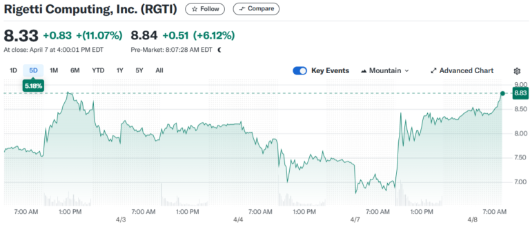 Rigetti Computing (RGTI) Stock: Quantum Computing Play Defies Market ...
