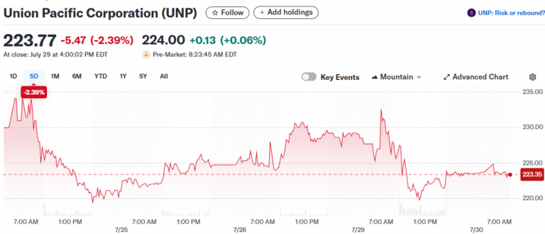 Union Pacific (UNP) Stock: Railroad Giant to Acquire Norfolk Southern ...