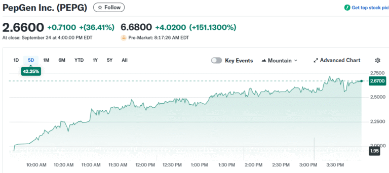 PepGen (PEPG) Stock Explodes 145% on Breakthrough DM1 Treatment Data ...